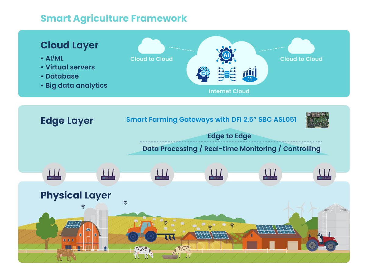 Bridging the Last-Mile in Smart Agriculture with DFI ASL051 2.5” SBC